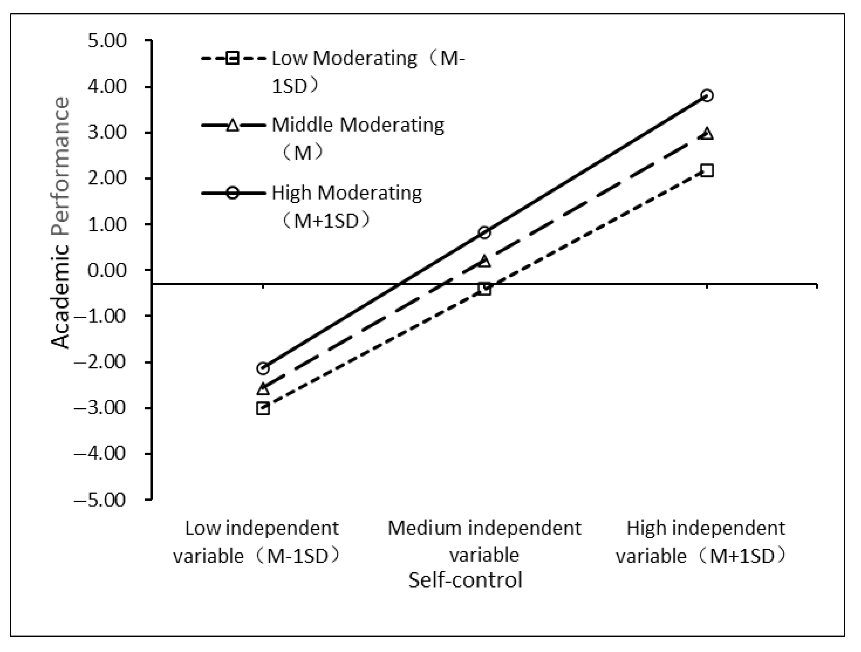 The Impact of Cognitive Ability and Self-Control on Middle School ...