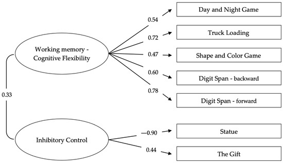 Predicting the Development of Executive Functions in Preschool Age ...