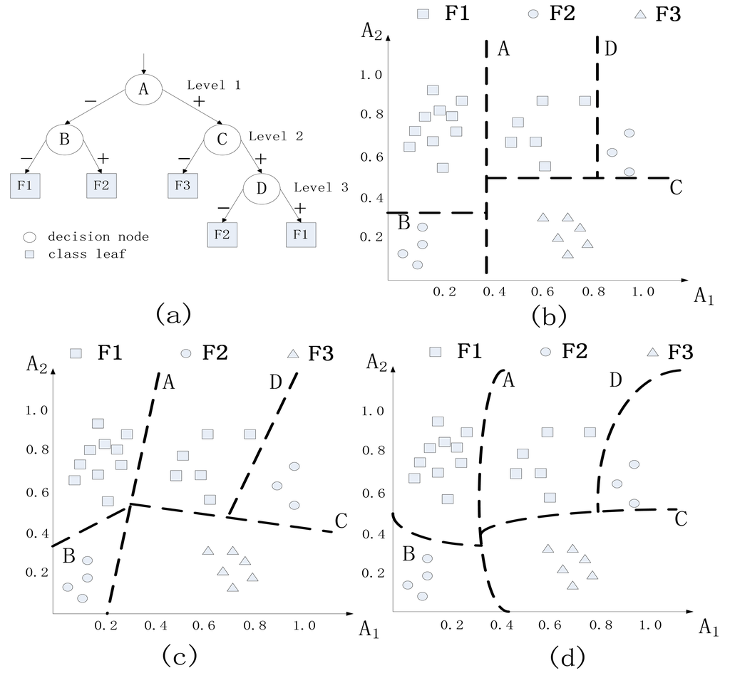 A Low-Power Hardware-Friendly Binary Decision Tree Classifier for Gas ...