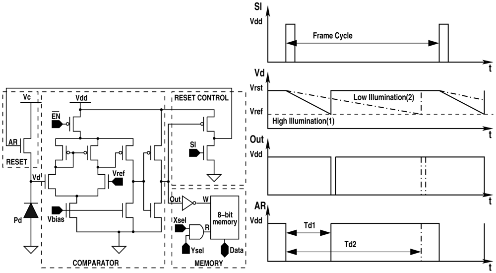 A Compact Digital Pixel Sensor (DPS) Using 2T-DRAM