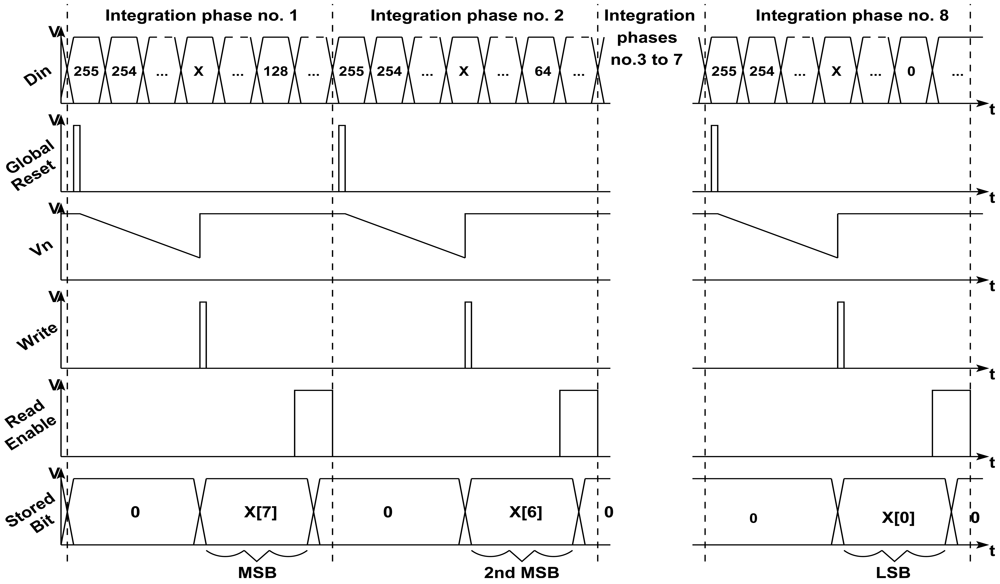 A Compact Digital Pixel Sensor (DPS) Using 2T-DRAM