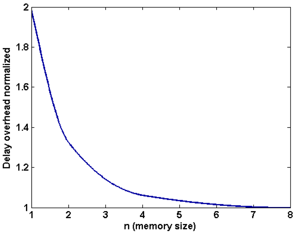 JLPEA | Free Full-Text | A Compact Digital Pixel Sensor (DPS) Using 2T-DRAM