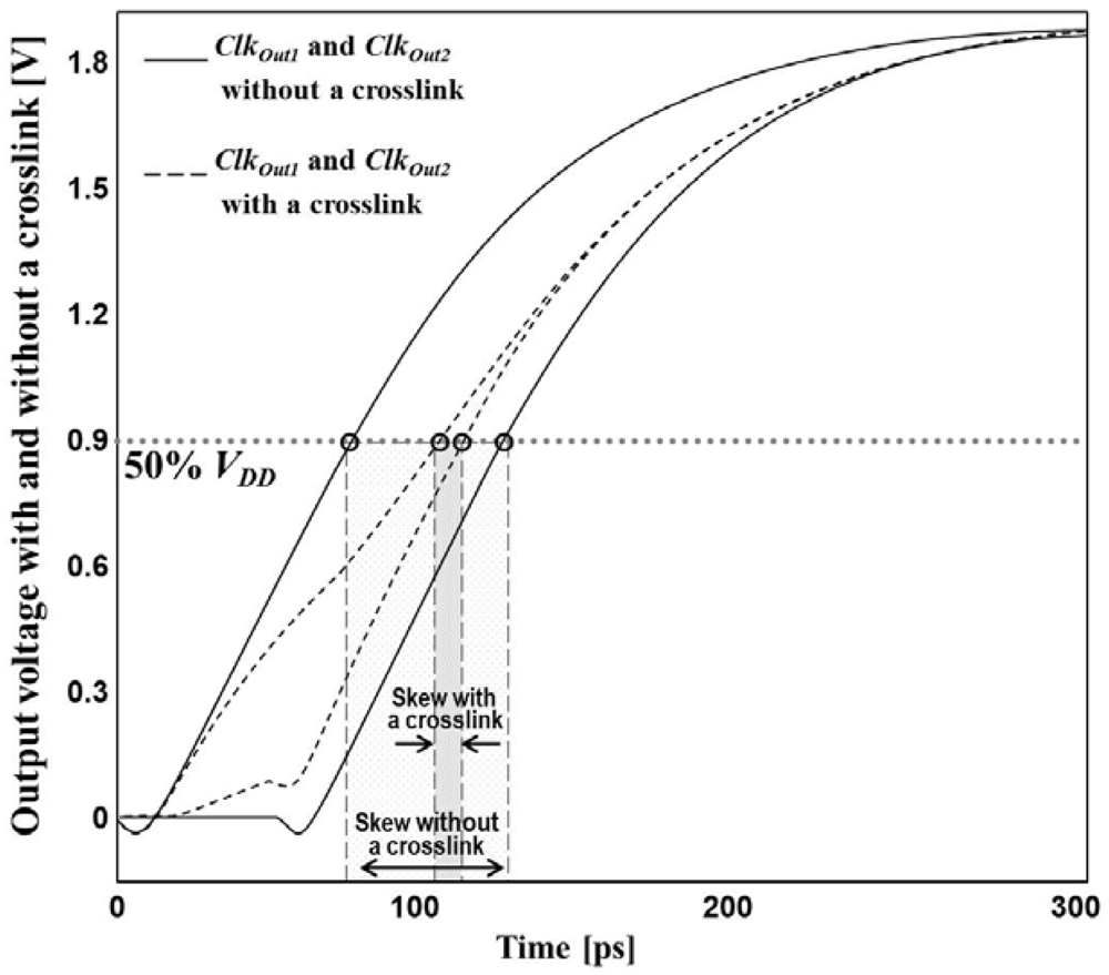 Low Power Clock Network Design