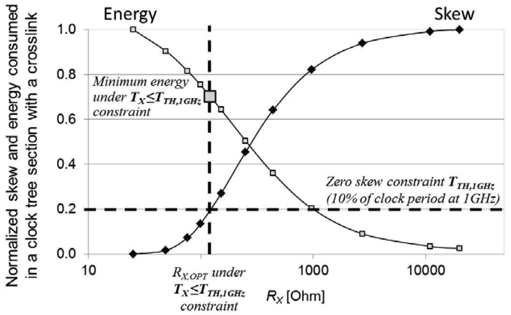 Low Power Clock Network Design