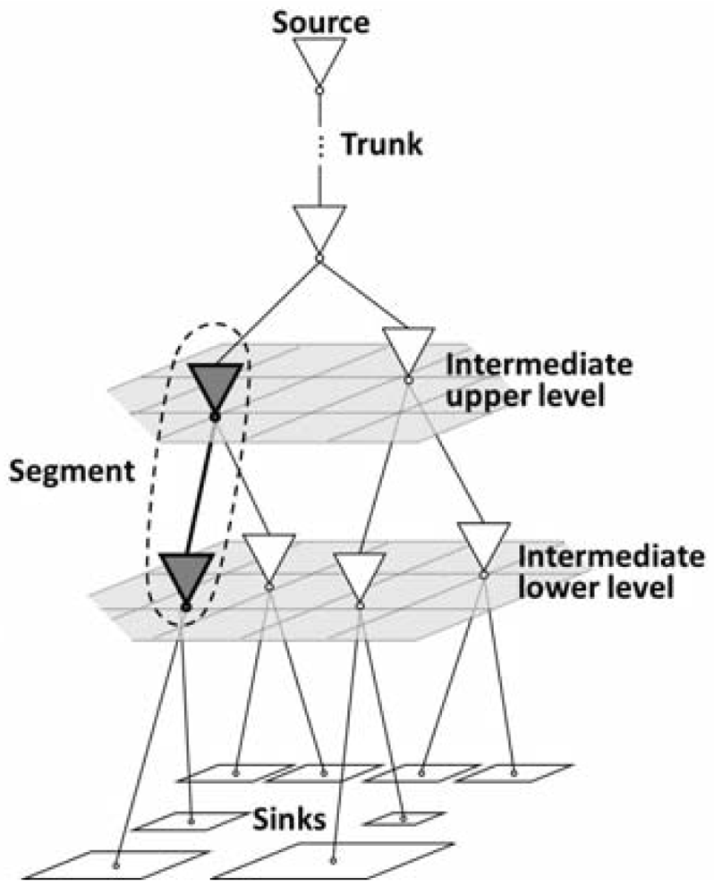 Low Power Clock Network Design
