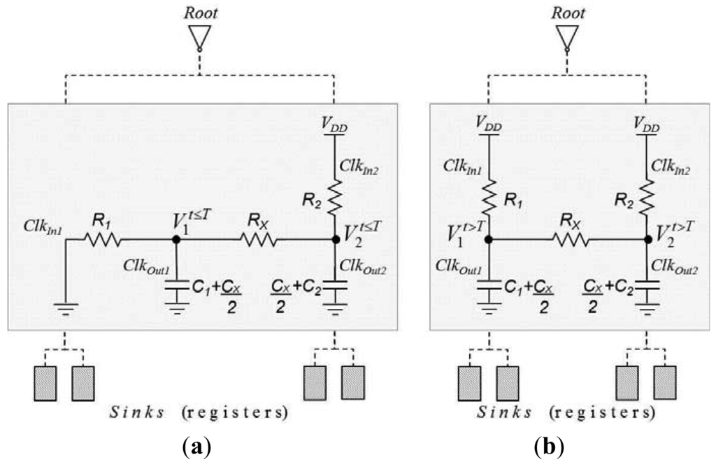 Low Power Clock Network Design