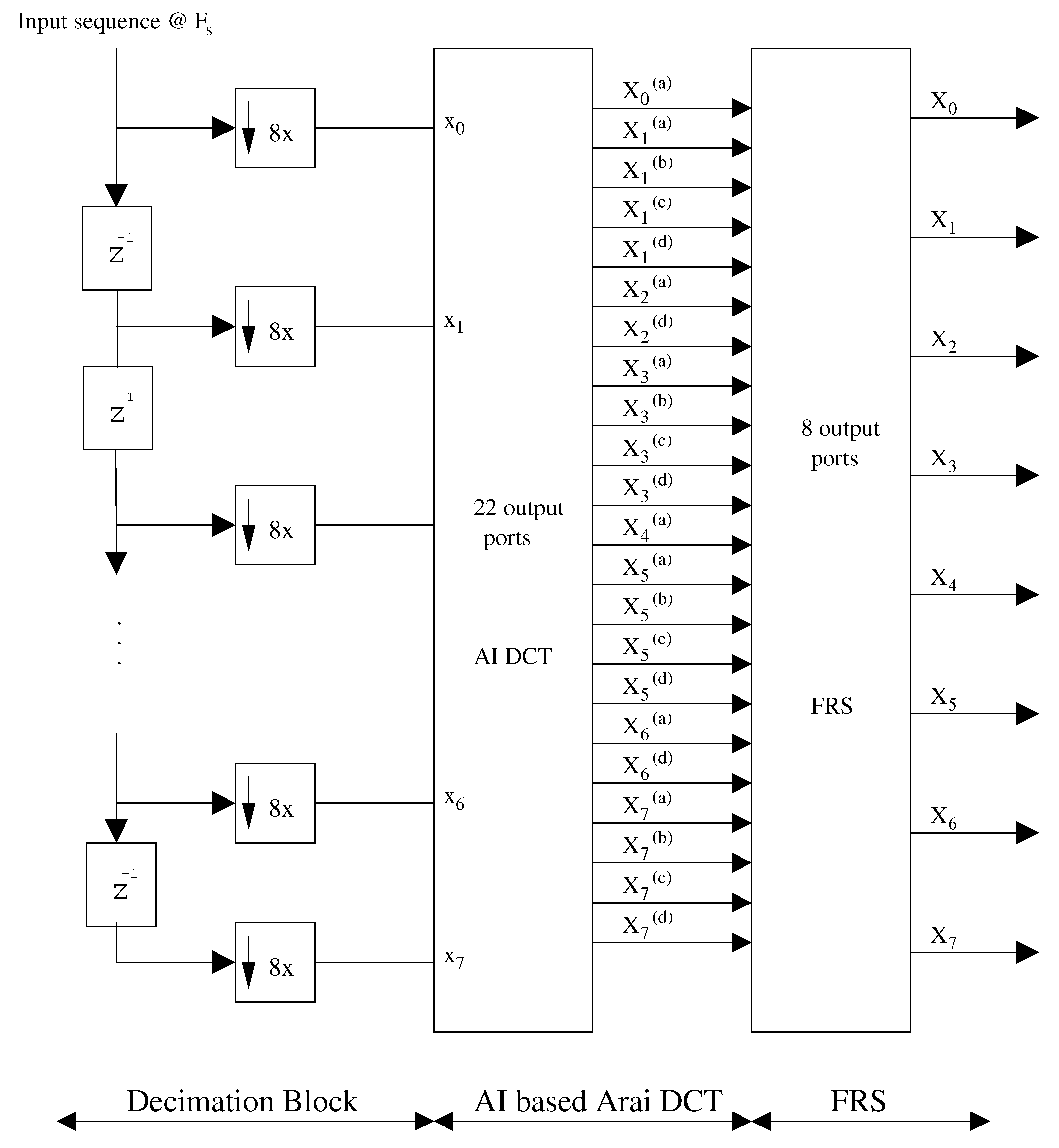 VLSI Architecture for 8-Point AI-based Arai DCT having Low Area-Time ...