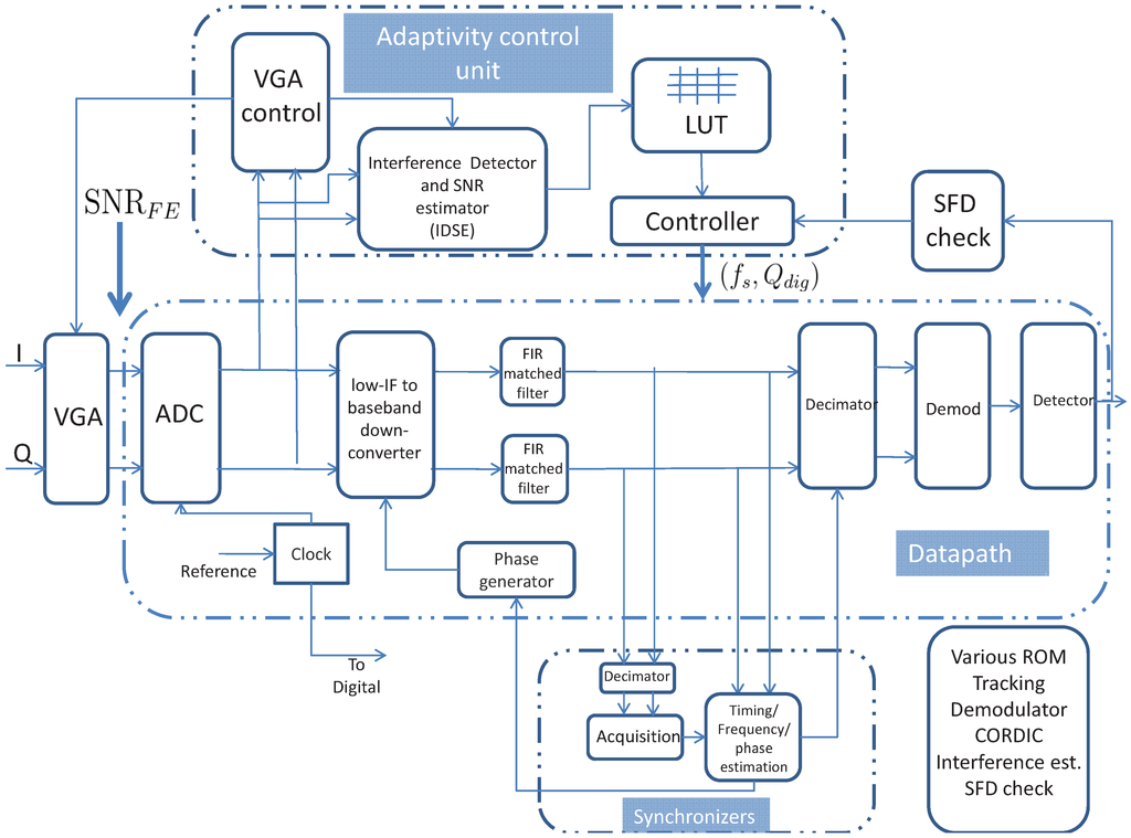 Power Scalable Radio Receiver Design Based on Signal and Interference ...