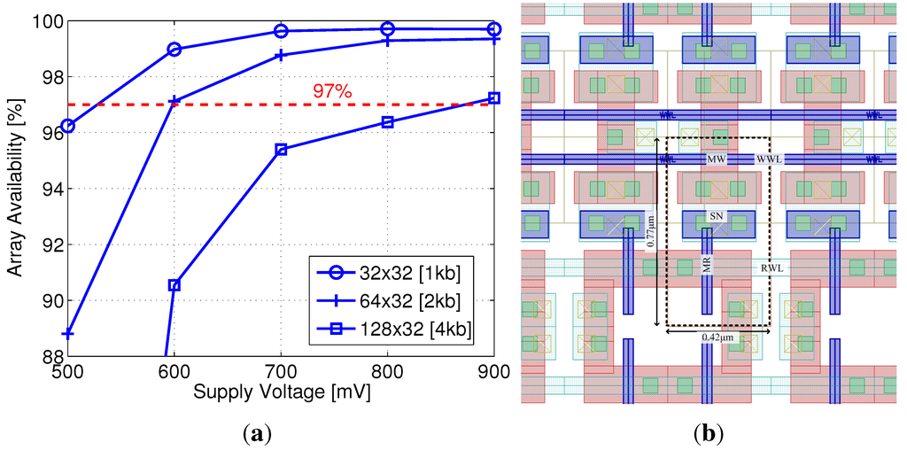 JLPEA | Free Full-Text | Exploration of Sub-VT and Near-VT 2T Gain-Cell ...