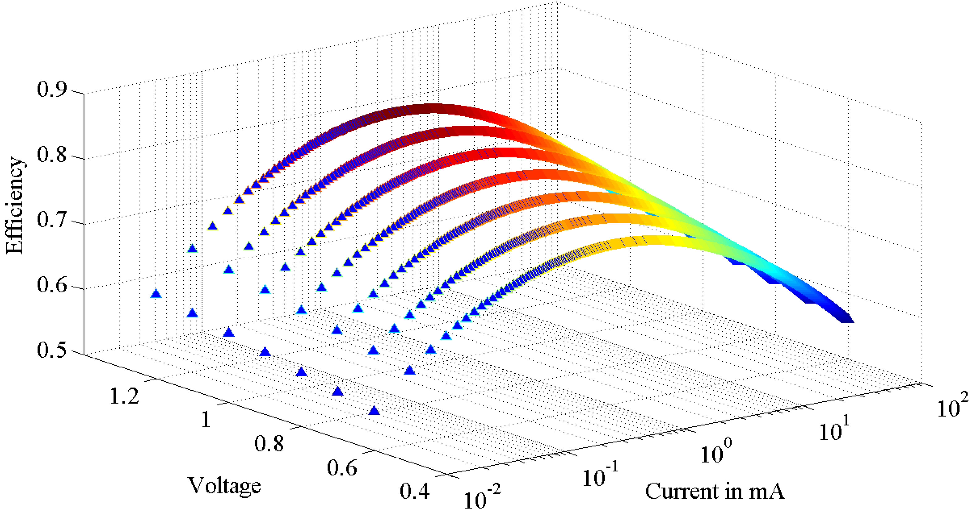 A DC-DC Converter Efficiency Model for System Level Analysis in Ultra ...