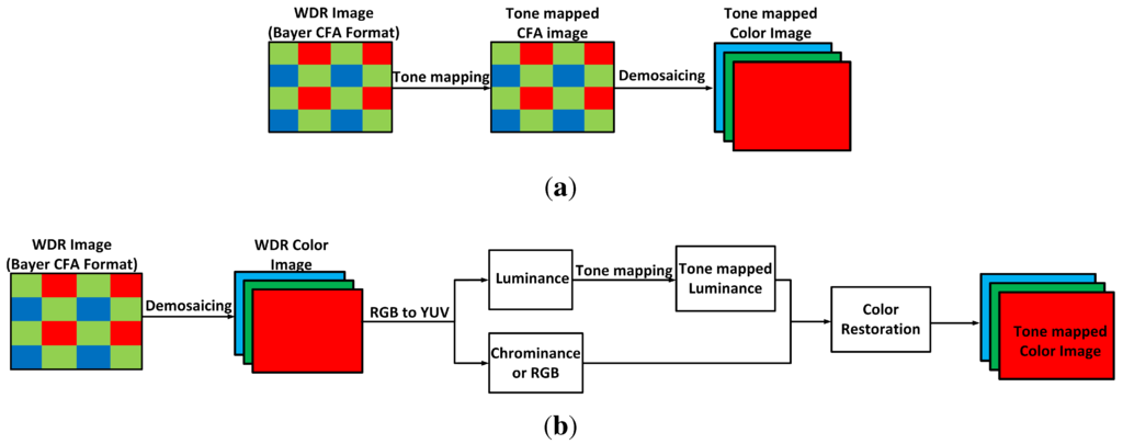 Hardware Implementation of an Automatic Rendering Tone Mapping Algorithm for a Wide Dynamic ...