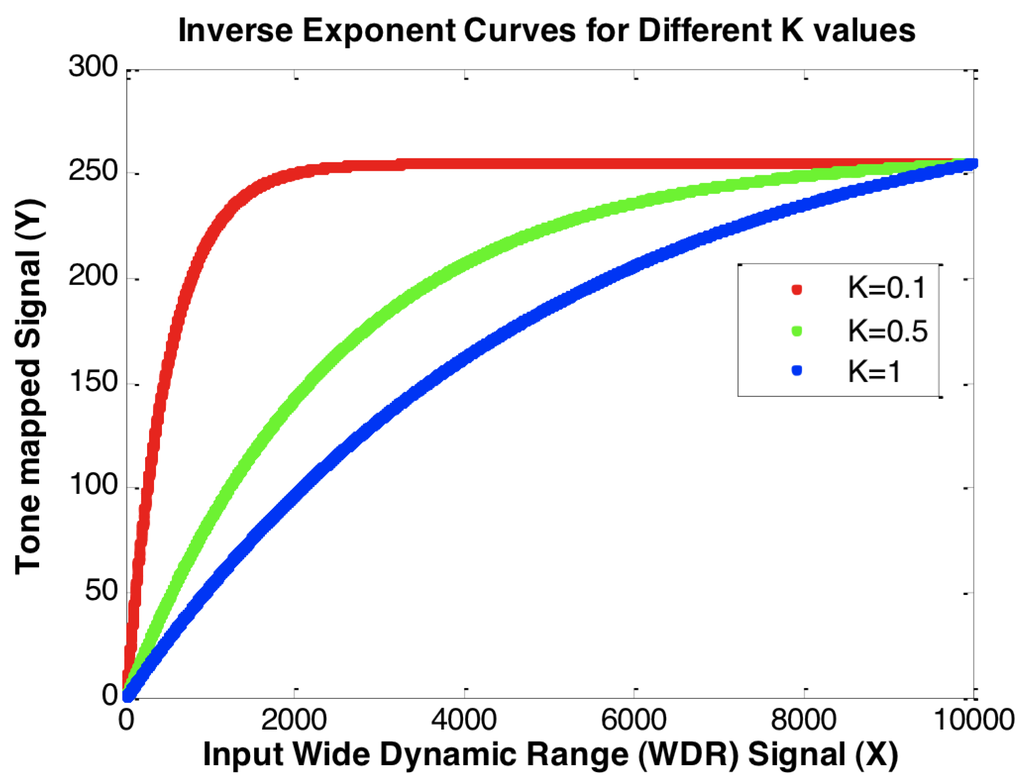 Hardware Implementation of an Automatic Rendering Tone Mapping ...
