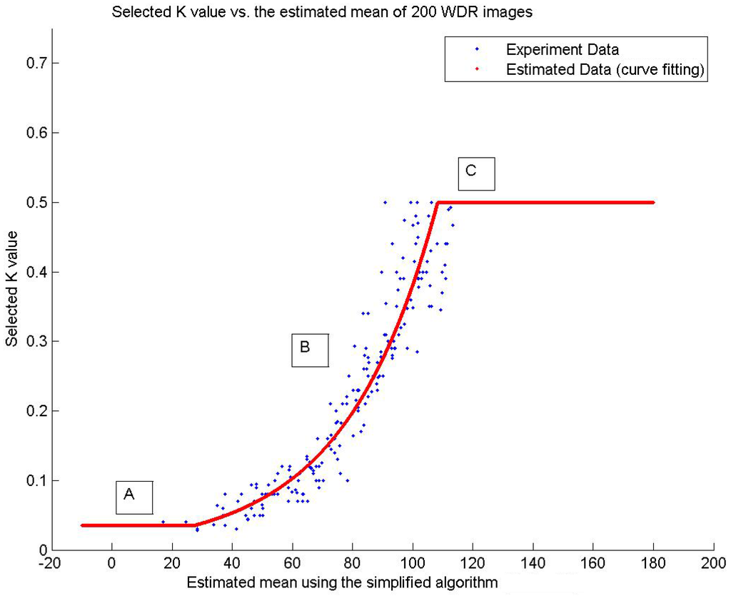 Hardware Implementation of an Automatic Rendering Tone Mapping Algorithm for a Wide Dynamic ...