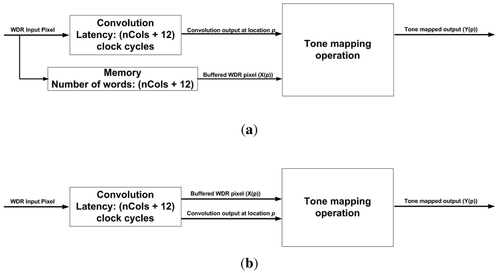 Hardware Implementation of an Automatic Rendering Tone Mapping Algorithm for a Wide Dynamic ...
