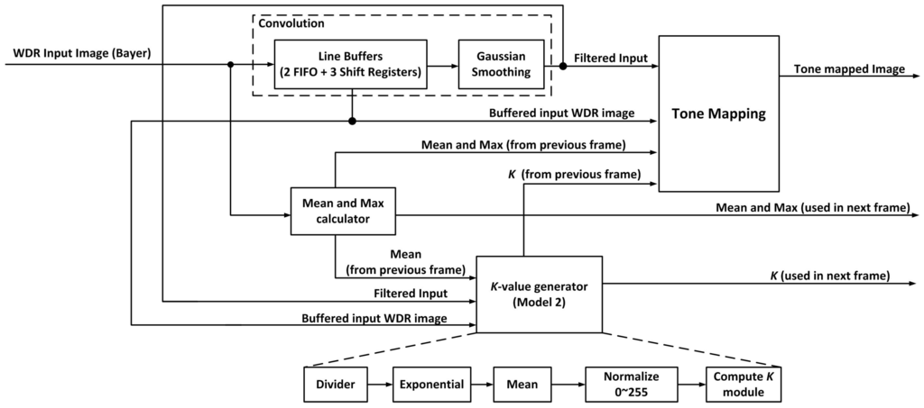 Hardware Implementation of an Automatic Rendering Tone Mapping Algorithm for a Wide Dynamic ...