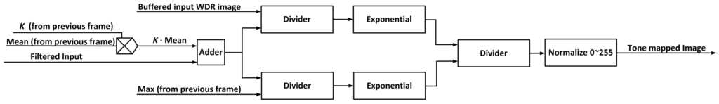 Hardware Implementation of an Automatic Rendering Tone Mapping Algorithm for a Wide Dynamic ...