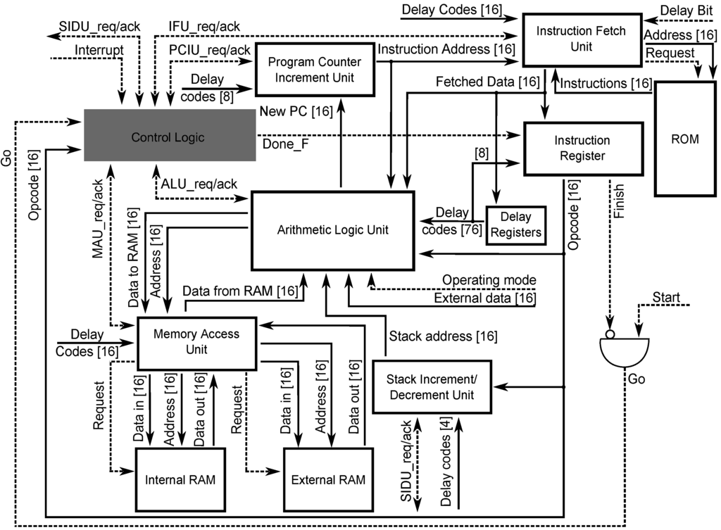 Design of Processors with Reconfigurable Microarchitecture