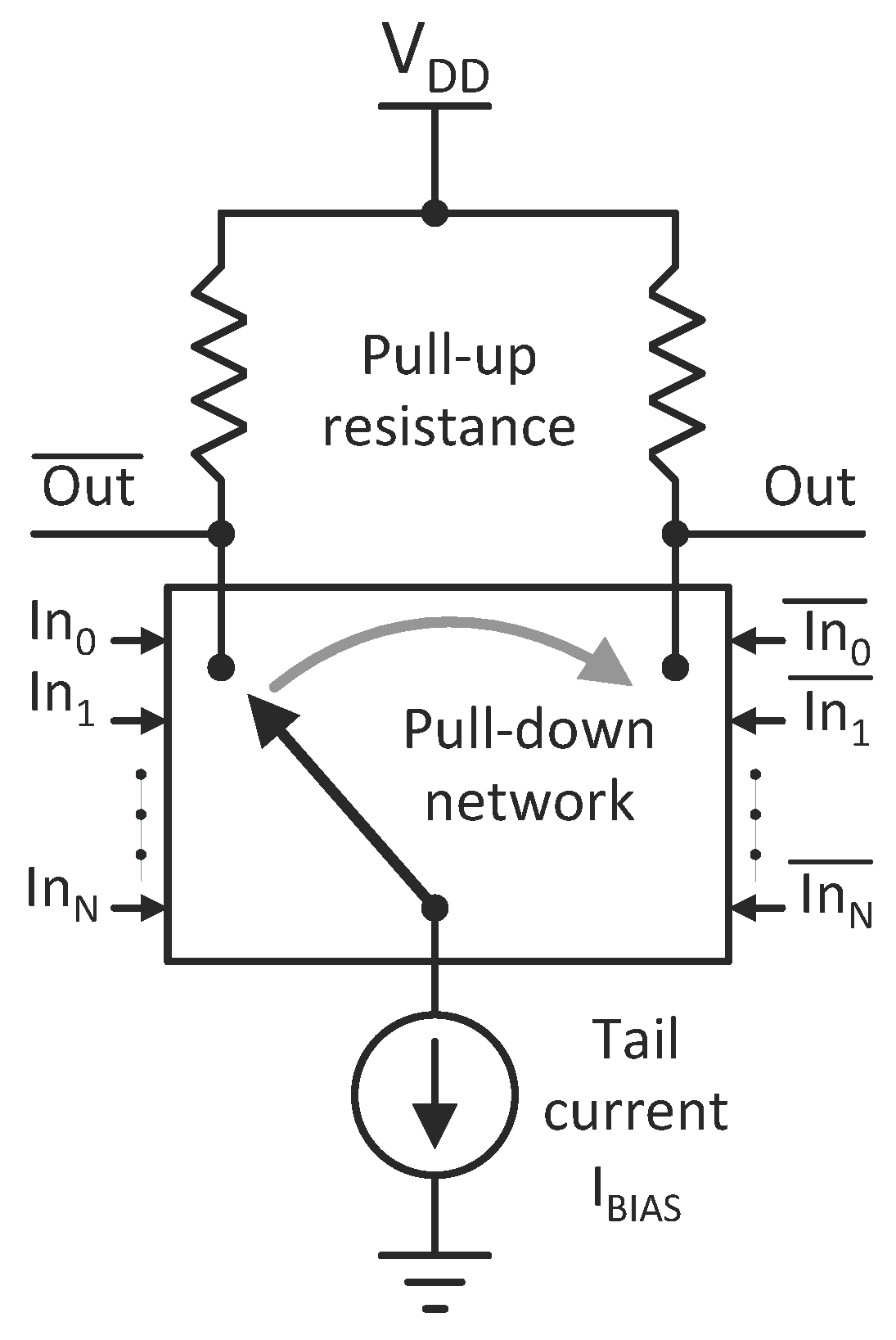 Mos Current Mode Logic Near Threshold Circuits