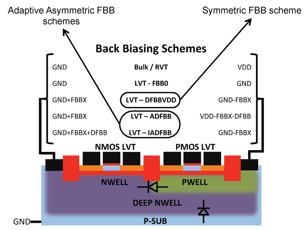 Study of Back Biasing Schemes for ULV Logic from the Gate Level to the ...