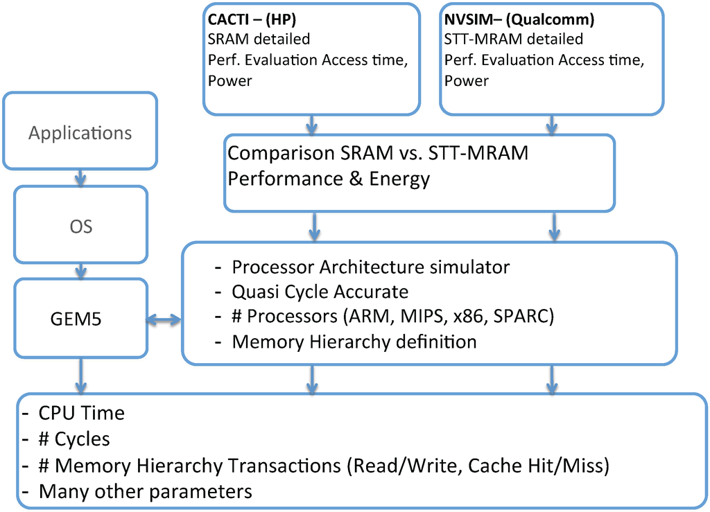 JLPEA | Free Full-Text | Embedded Memory Hierarchy Exploration Based on ...