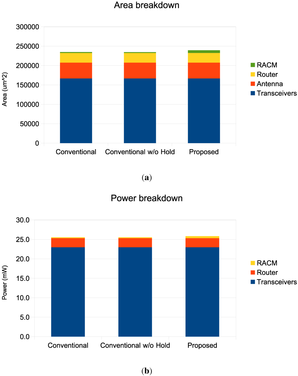 An Efficient Radio Access Control Mechanism for Wireless Network-On ...