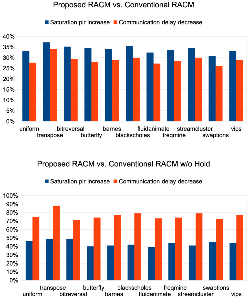 An Efficient Radio Access Control Mechanism for Wireless Network-On ...