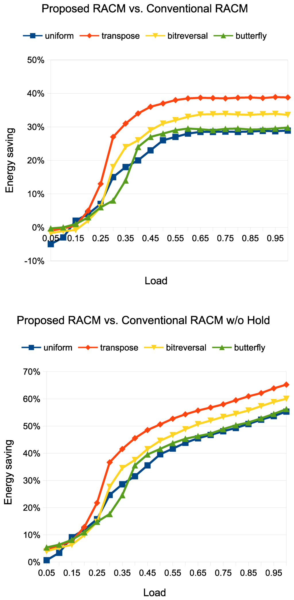 An Efficient Radio Access Control Mechanism for Wireless Network-On ...