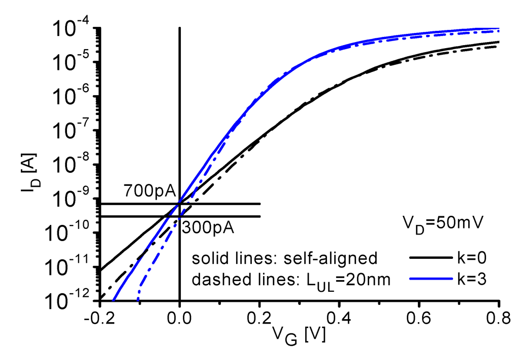 Extensionless UTBB FDSOI Devices in Enhanced Dynamic Threshold Mode under Low Power Point of View