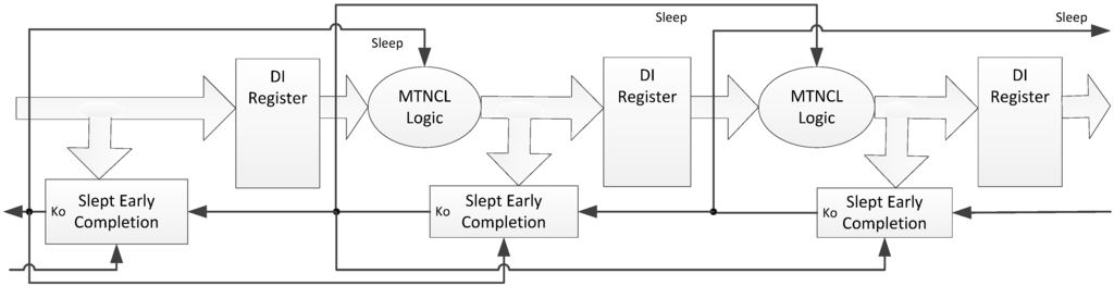 Multi-Threshold NULL Convention Logic (MTNCL): An Ultra-Low Power Asynchronous Circuit Design ...