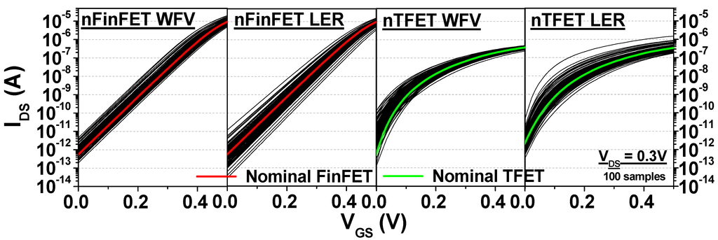 Impacts of Work Function Variation and Line-Edge Roughness on TFET and ...