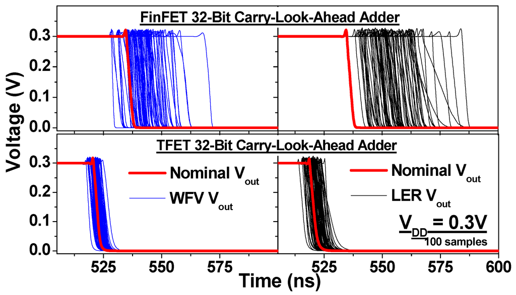 Impacts of Work Function Variation and Line-Edge Roughness on TFET and ...