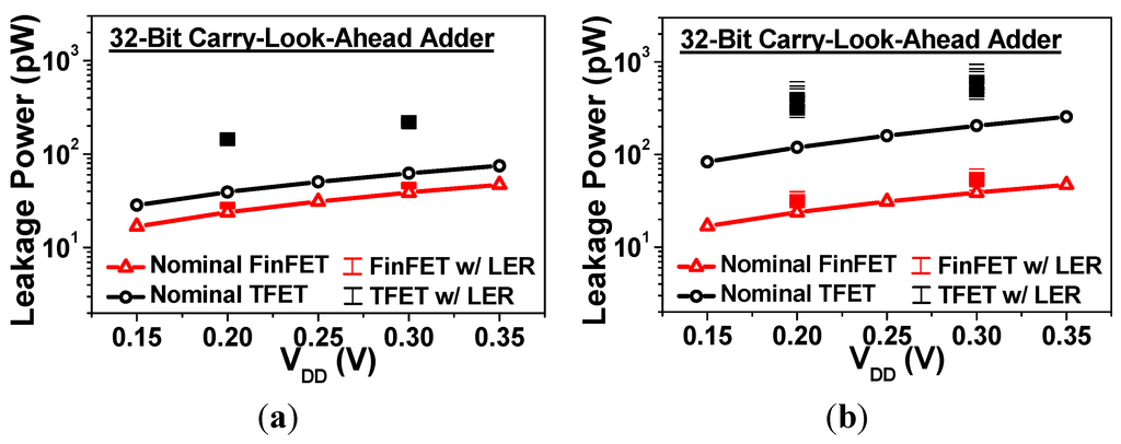 Impacts of Work Function Variation and Line-Edge Roughness on TFET and ...