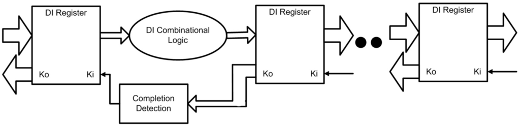 Delay Insensitive Ternary CMOS Logic for Secure Hardware
