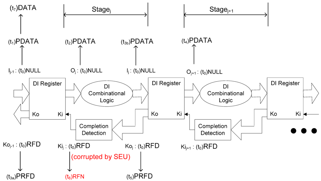 Radiation Hardened NULL Convention Logic Asynchronous Circuit Design