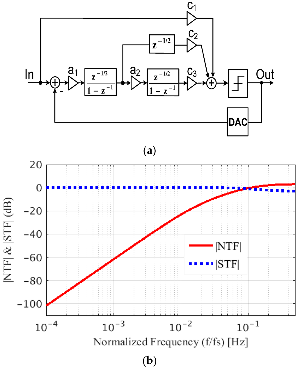 A 300-mV ΔΣ Modulator Using a Gain-Enhanced, Inverter-Based Amplifier ...