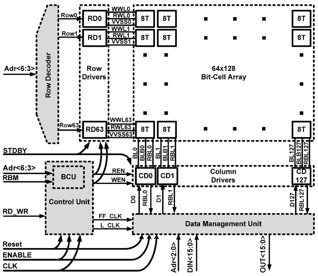 JLPEA | Free Full-Text | A Sub-Threshold 8T SRAM Macro with 12.29 nW/KB ...