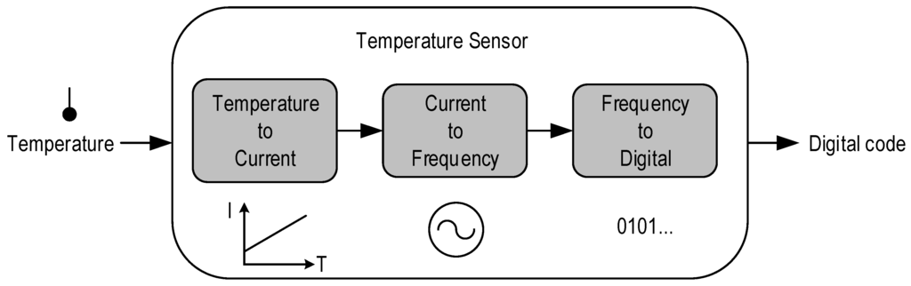 A 0.2 V, 23 nW CMOS Temperature Sensor for Ultra-Low-Power IoT Applications