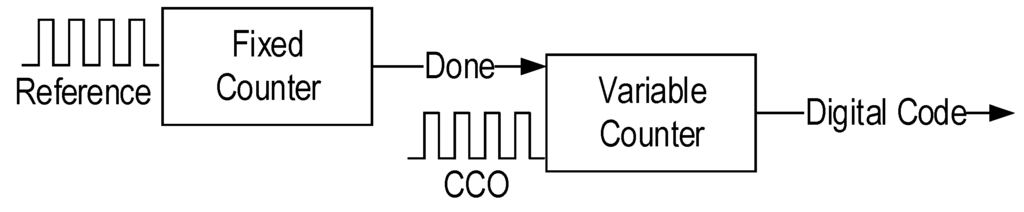 JLPEA | Free Full-Text | A 0.2 V, 23 nW CMOS Temperature Sensor for Ultra-Low-Power IoT Applications
