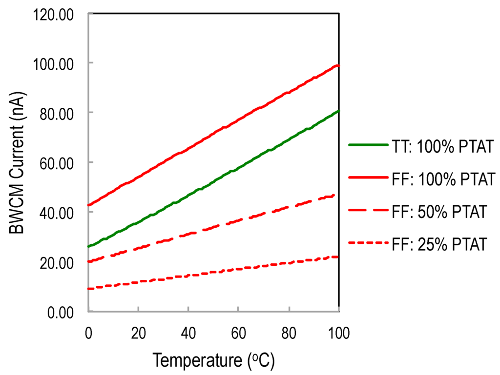JLPEA | Free Full-Text | A 0.2 V, 23 nW CMOS Temperature Sensor for Ultra-Low-Power IoT Applications