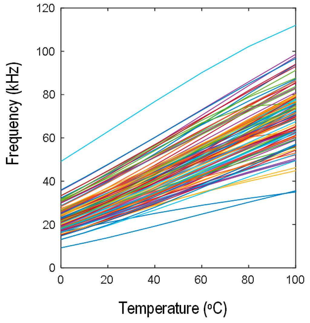 JLPEA | Free Full-Text | A 0.2 V, 23 nW CMOS Temperature Sensor for Ultra-Low-Power IoT Applications