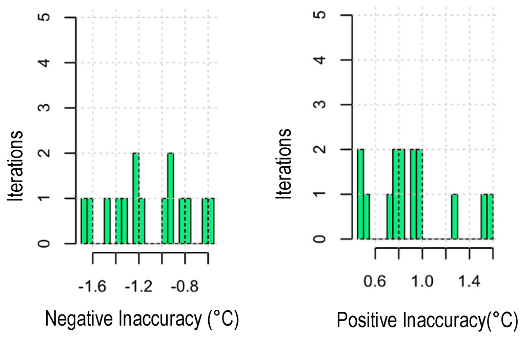 A 0.2 V, 23 nW CMOS Temperature Sensor for Ultra-Low-Power IoT Applications
