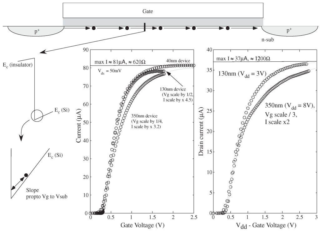 Scaling Floating-Gate Devices Predicting Behavior for Programmable and Configurable Circuits and ...