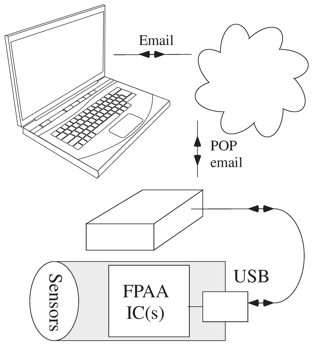JLPEA | Free Full-Text | Remote System Setup Using Large-Scale Field Programmable Analog Arrays ...