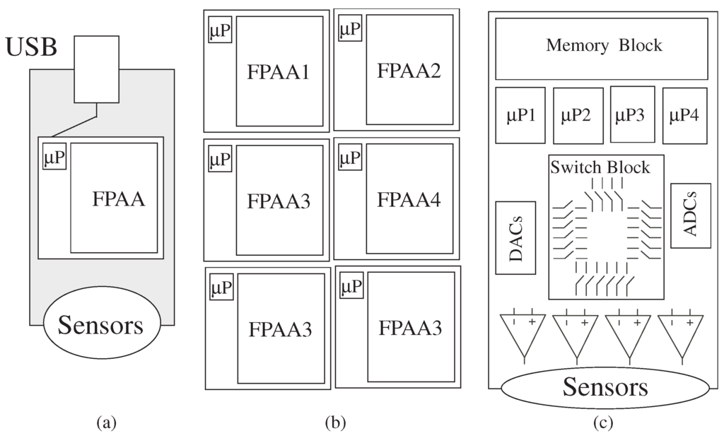 JLPEA | Free Full-Text | Remote System Setup Using Large-Scale Field Programmable Analog Arrays ...