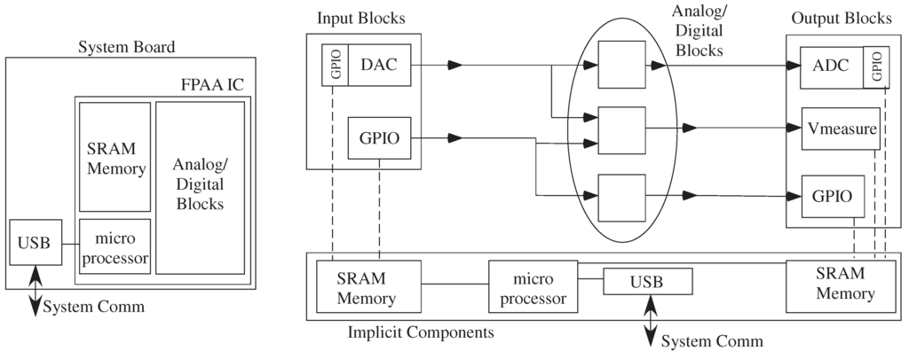 JLPEA | Free Full-Text | Remote System Setup Using Large-Scale Field Programmable Analog Arrays ...