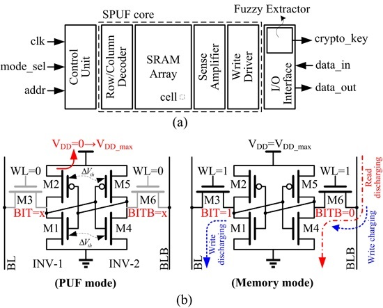 JLPEA | Free Full-Text | Sizing of SRAM Cell with Voltage Biasing ...
