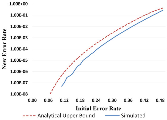 JLPEA | Free Full-Text | On Improving Reliability of SRAM-Based Physically Unclonable Functions