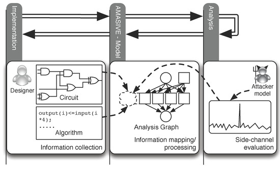 JLPEA | Free Full-Text | A Novel Design Flow for a Security-Driven ...