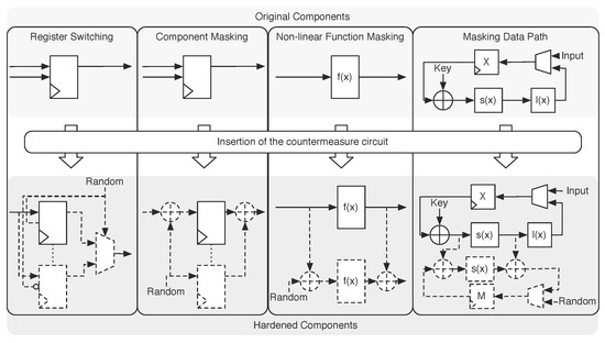 JLPEA | Free Full-Text | A Novel Design Flow for a Security-Driven ...