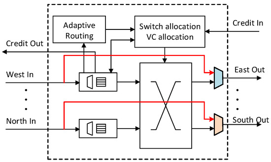 JLPEA | Free Full-Text | Extending the Performance of Hybrid NoCs beyond the Limitations of ...